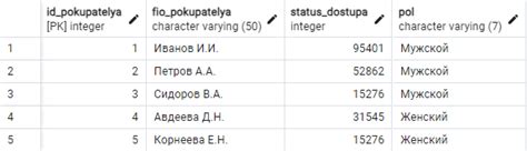 база данных Не могу в Postgresql создать запрос содержащий сведения о сотрудниках имеющих