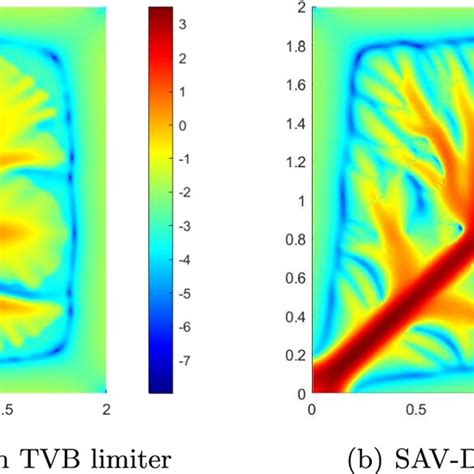 Numerical Solutions For Different Schemes Dynamical Discrete Energy Download Scientific Diagram