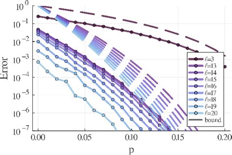 figure 1 from classical simulations of noisy variational quantum