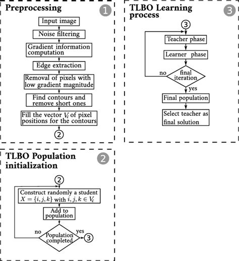 General Procedure Of The Proposed Meta Heuristic Based Circle Detector