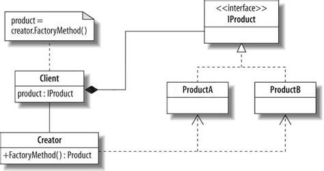 How To Use Factory Method Pattern In C