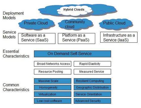 Cloud Computing Overview