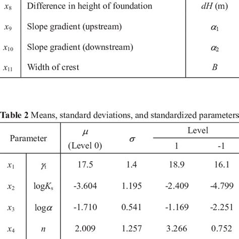 Input Parameters Used In Sensitivity Analysis Download Table
