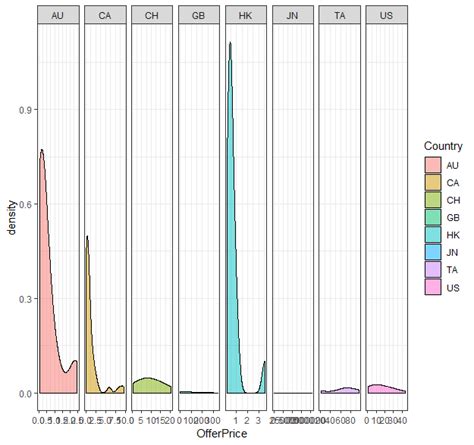 R Ggplot Density Plot Different X Axis For Each Group Stack Overflow