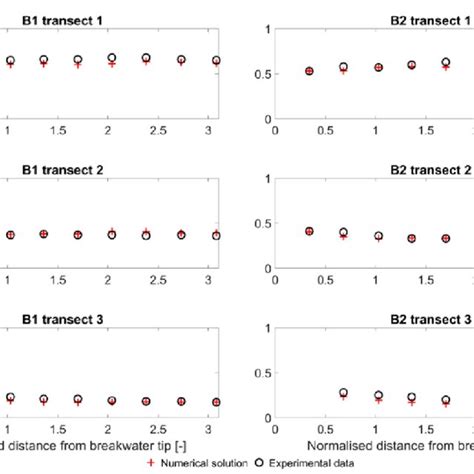 Comparison Of Diffraction Coefficients Between Numerical Model Results Download Scientific