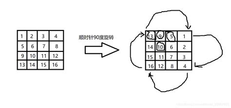 Python不开辟新的内存空间实现矩阵的转置、顺时针、逆时针旋转90度python矩阵顺时针旋转90度 Csdn博客