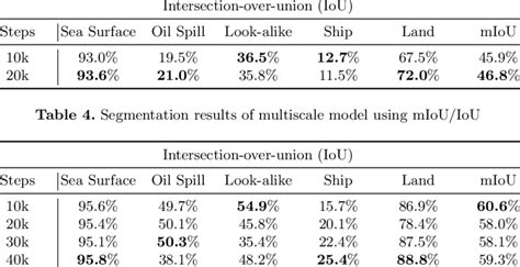 Segmentation Results Of Simple Model Using Miouiou Download Table
