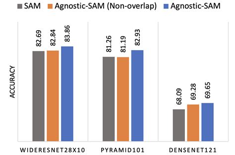 Agnostic Sharpness Aware Minimization Ai Research Paper Details