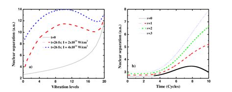 The Internuclear Separation Of H 2 At Various Initial Vibration