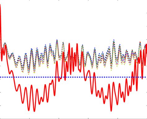 2 Time Evolution Of The Expectation Value Of The Order Parameter σt Download Scientific