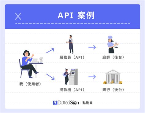 API是什麼快速搞懂API串接意思 大應用環境實例 點點簽部落格 API是什麼快速搞懂API串接意思 大應用環境實例 點點簽部落格