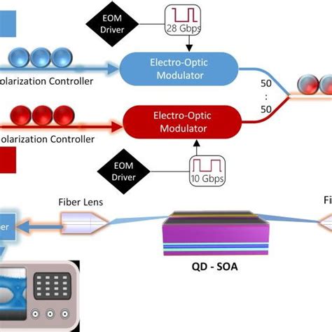 Pdf High Performance 1550 Nm Quantum Dot Semiconductor Optical Amplifiers Operating At 25 100 °c