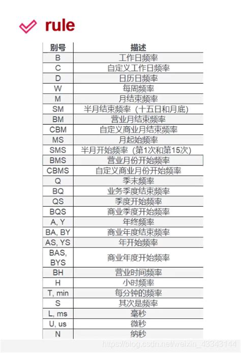 关于pandas的时间序列中的freq频率参数如何设置的官方参考说明【以daterange方法中的freq参数举例】 Csdn博客