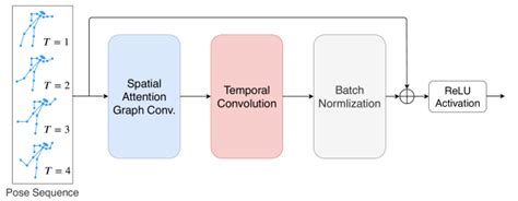 Graph Embedded Pose Clustering For Anomaly Detection Deepai