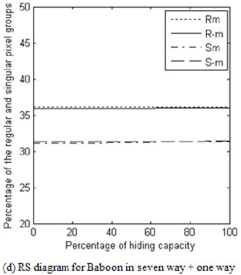 A D Rs Diagrams For Lena And Baboon Images In Proposed Schemes