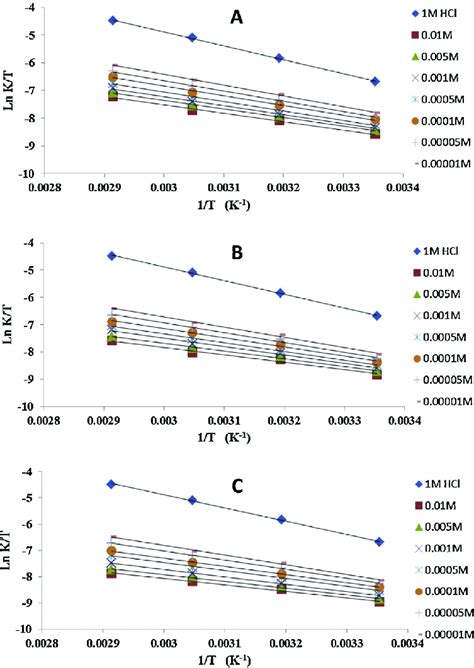 Relationship Between Ln Kt And The Reciprocal Of The Absolute