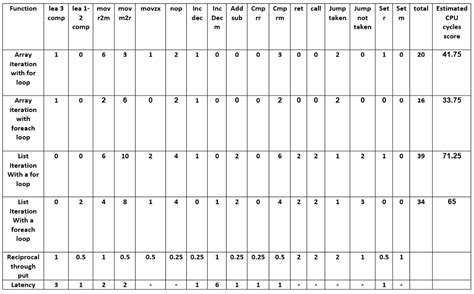 C In Net Which Loop Runs Faster For Or Foreach Stack Overflow