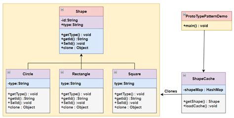 prototype design pattern rajitha yashod medium
