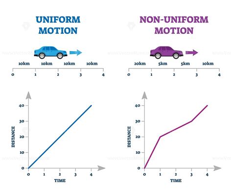 Uniform Motion And Non Uniform Motion Definition Examples Graphs My XXX Hot Girl