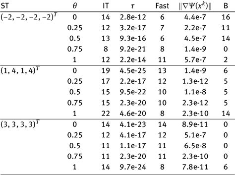 Table 1 From A New Smoothing Method For Solving Nonlinear