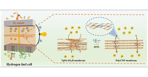 Free Standing Polymer Covalent Organic Framework Membrane With High Proton Conductivity And