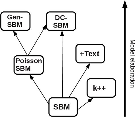 Figure 21 From Model Selection For Stochastic Block Models Semantic