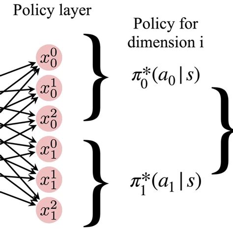 a factorized joint policy on an action space with dimension of two