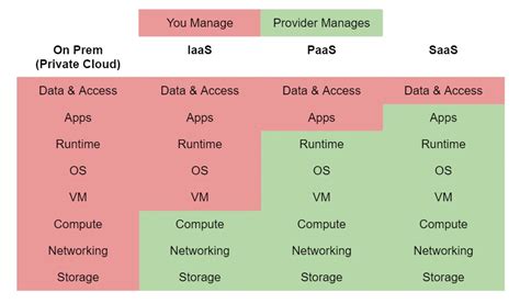 Paas Vs Saas 有什麼不同？ 解決方案應用建議技術分享知識探索 景佳科技 Fansysoft