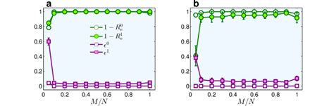 Structural Estimation Success Rates And Parameter Estimation Errors Download Scientific Diagram