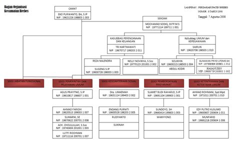 Kecamatan Brebes Struktur Organisasi Kantor Kecamatan Brebes Tahun 2016