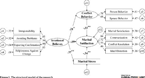 Figure 1 From The Relationship Between Irrational Beliefs And The