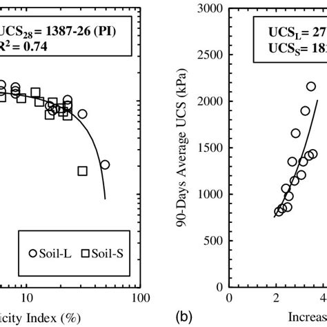 Variation Of Ucs A Ucs Versus Pi And B Ucs Versus Increase In Ph