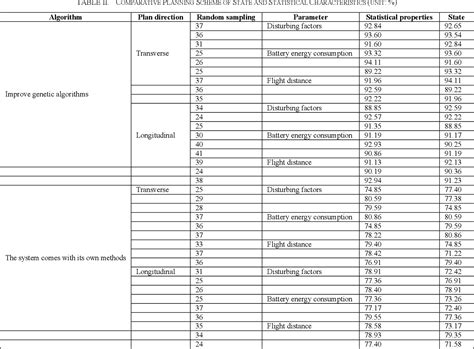 Table Ii From An Improved Genetic Algorithm Analysis Based On Uav Route Planning Semantic Scholar