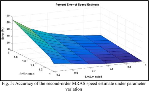Figure 5 From Design Of A Second Order Sliding Mode Mras Speed Estimator For The Induction Motor