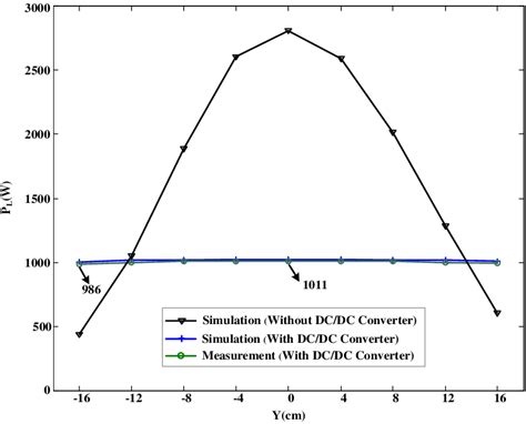 Curve Of Output Power And Offset Position Download Scientific Diagram