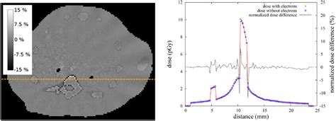 Dose Difference Normalized By The Dose At Isocenter Download Scientific Diagram