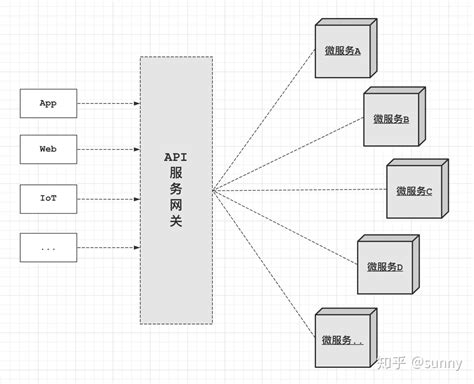 Springcloud微服务架构篇6：api服务网关 Zuul 知乎