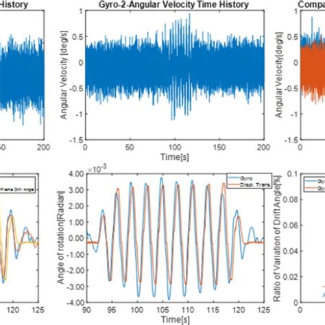 Comparison Of Angle Of Rotation Obtained From Gyroscopic Sensors And