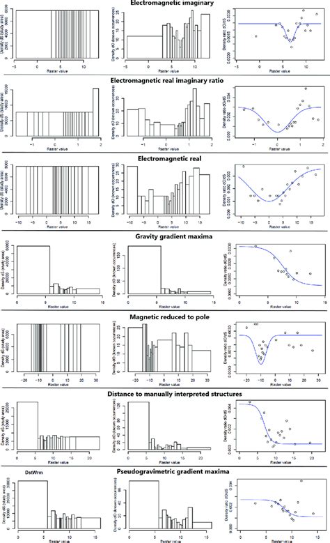 Evidence Feature Histograms And Frequency Of Occurrences Plots Using Download Scientific