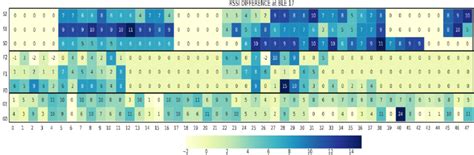Rssi Differences Between Layout 1 And Layout 2 For Ble 17 Of All Three Download Scientific