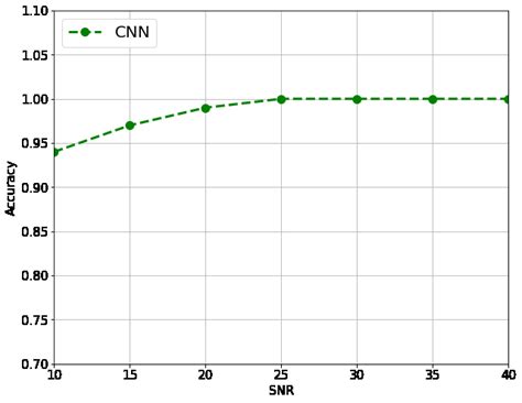 location accuracy versus different values of snr db download