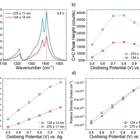 Figure S 3 Volumetric Effect Electrochemical Doping Throughout Bulk Download Scientific