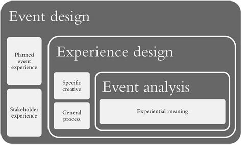 Summary Towards A Framework For Designing Planned Event Experiences