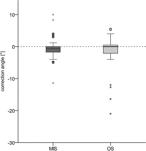 Boxplot Comparing The Achieved Correction Angles Cas In Both Groups