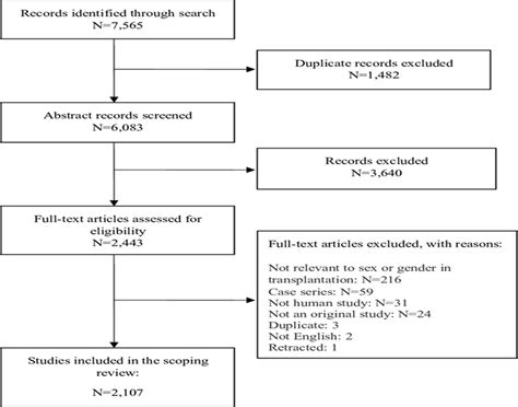 Sex And Gender Considerations In Transplant Research A Scop