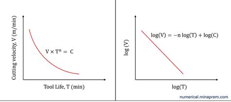 Taylors Tool Life Formula For Machining