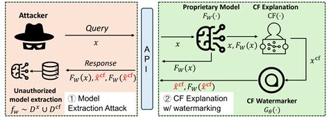 Watermarking Counterfactual Explanations Ai Research Paper Details