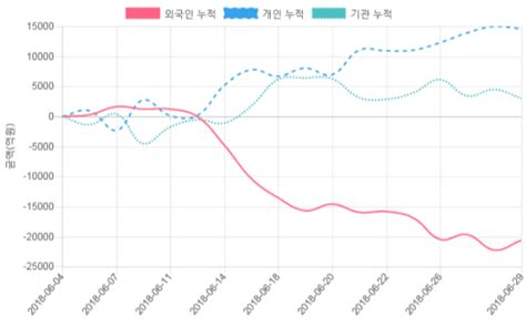 시황점검 12시 18분 코스피 1 대 하락폭 기록 기관 순매도 1732억원