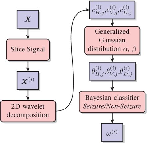 Figure 1 From Multivariate Bayesian Classification Of Epilepsy Eeg