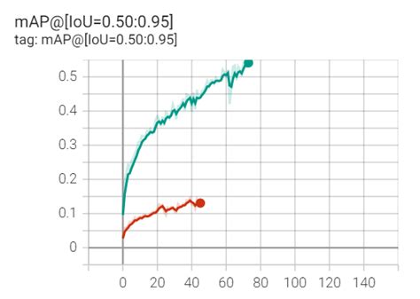 两次loss都差不多，但map的大小差很多是什么原因？ · Issue 7 · Ye Zixiao Double Yolo Kaist · Github